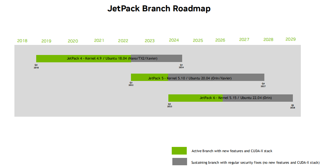 全面解析NVIDIA JetPack 6的最新功能和发展规划 - 知乎