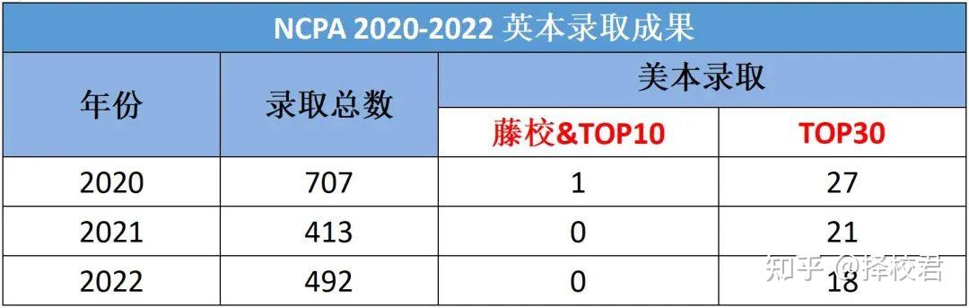落榜深国交后选它靠谱吗？ULC&NCPA大揭秘！ - 知乎