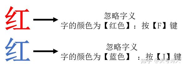 stroop范式python实现 - 知乎