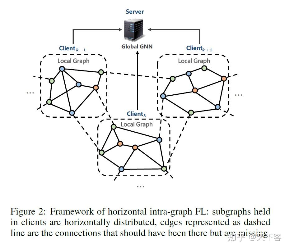 论文笔记：arXiv'21 Federated Graph Learning - A Position Paper - 知乎