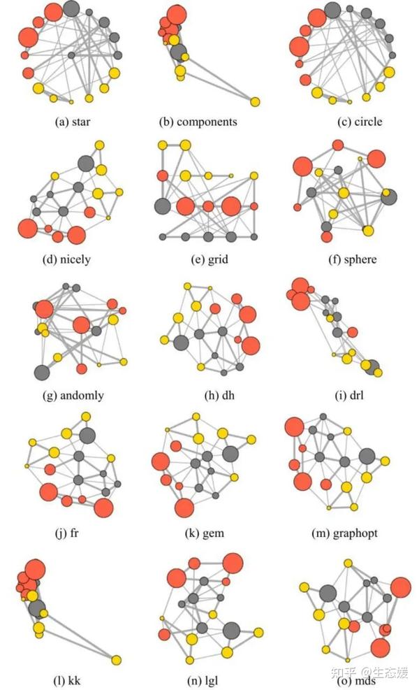 R统计绘图-变量分组相关性网络图(igraph) - 知乎
