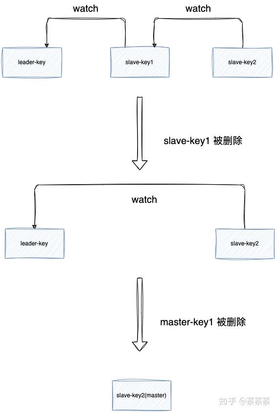 Golang 通过ETCD 选主 - 知乎