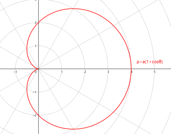 高等数学常用曲线(一)——心形线 - 知乎