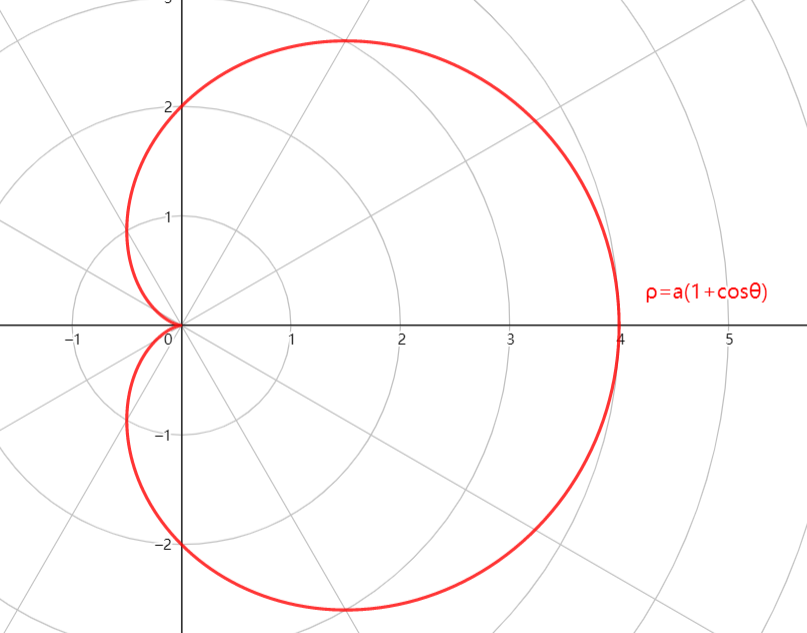 高等数学常用曲线(一)——心形线 - 知乎