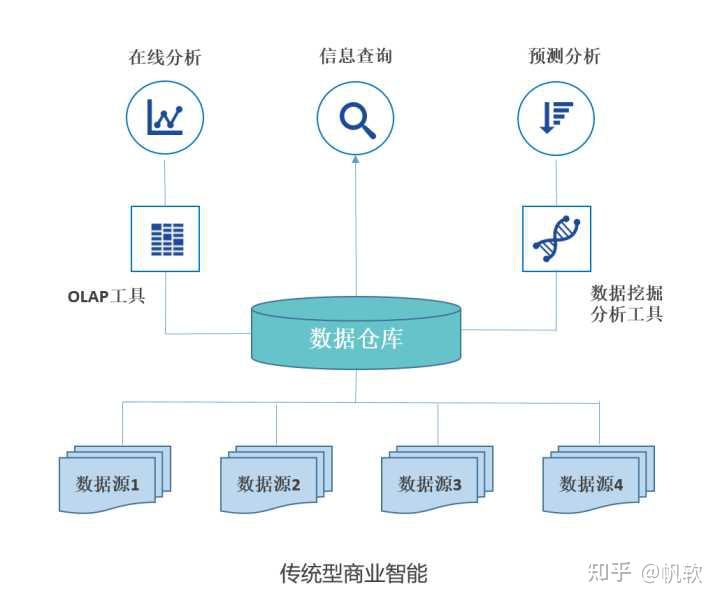 有了erp、crm，为什么还要上bi（商业智能）？有什么作用？ 知乎