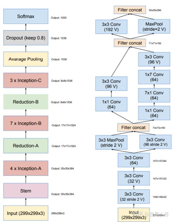 Inception模型进化史：从GoogLeNet到Inception-ResNet - 知乎