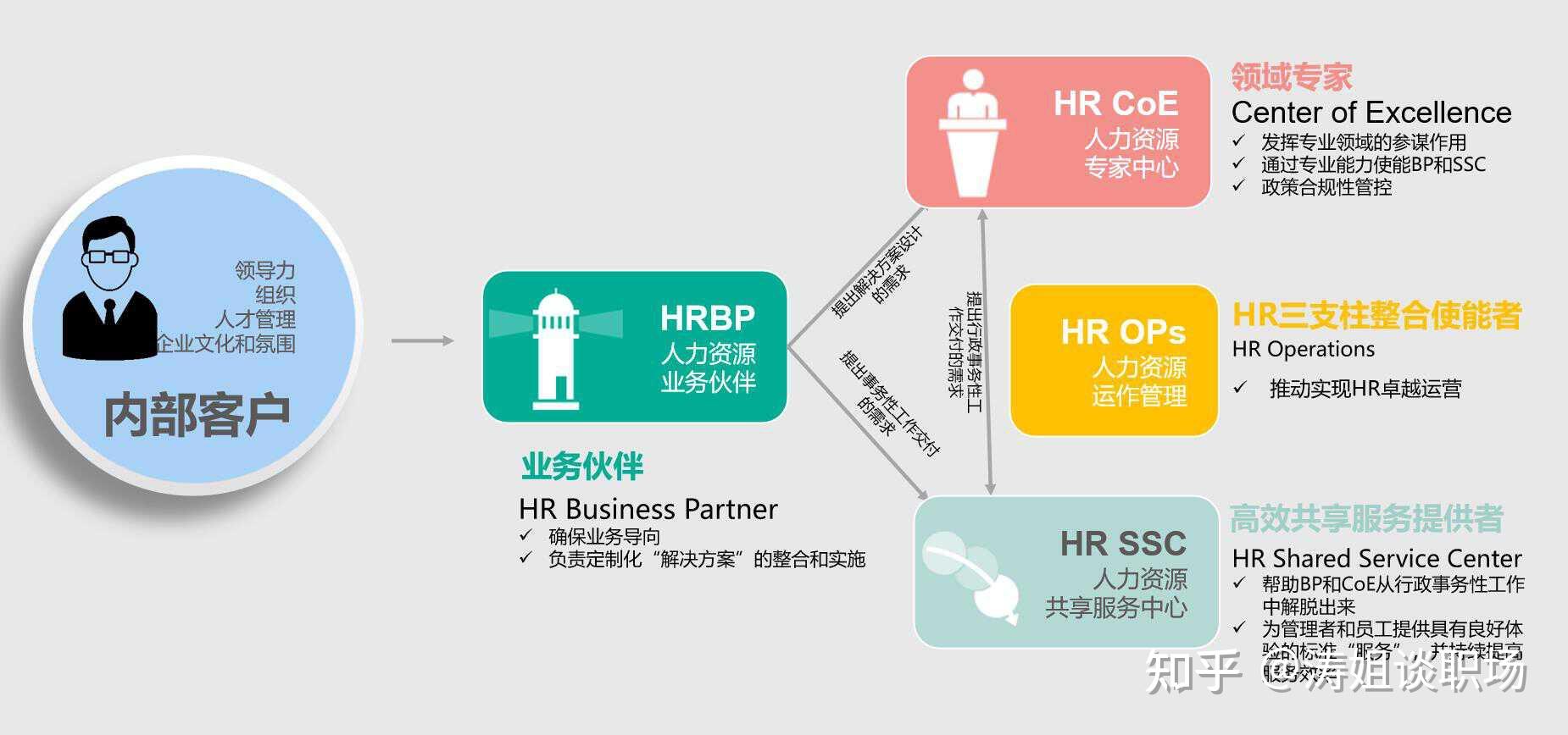 三家标杆企业的HRBP模型——华为、阿里、腾讯 - 知乎