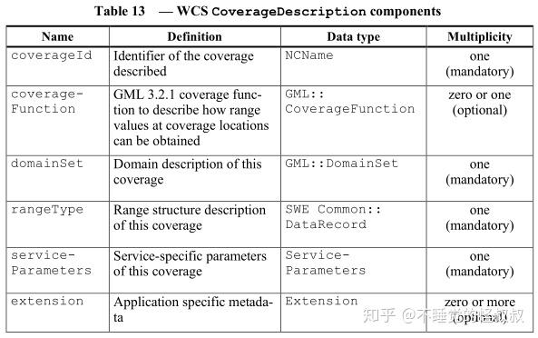 OGC的Web Coverage Services（WCS）规范 - 知乎