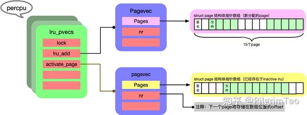 linux内存回收 之 File page的 lru list算法原理 - 知乎