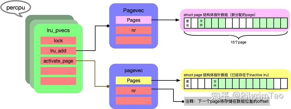 linux内存回收 之 File page的 lru list算法原理 - 知乎