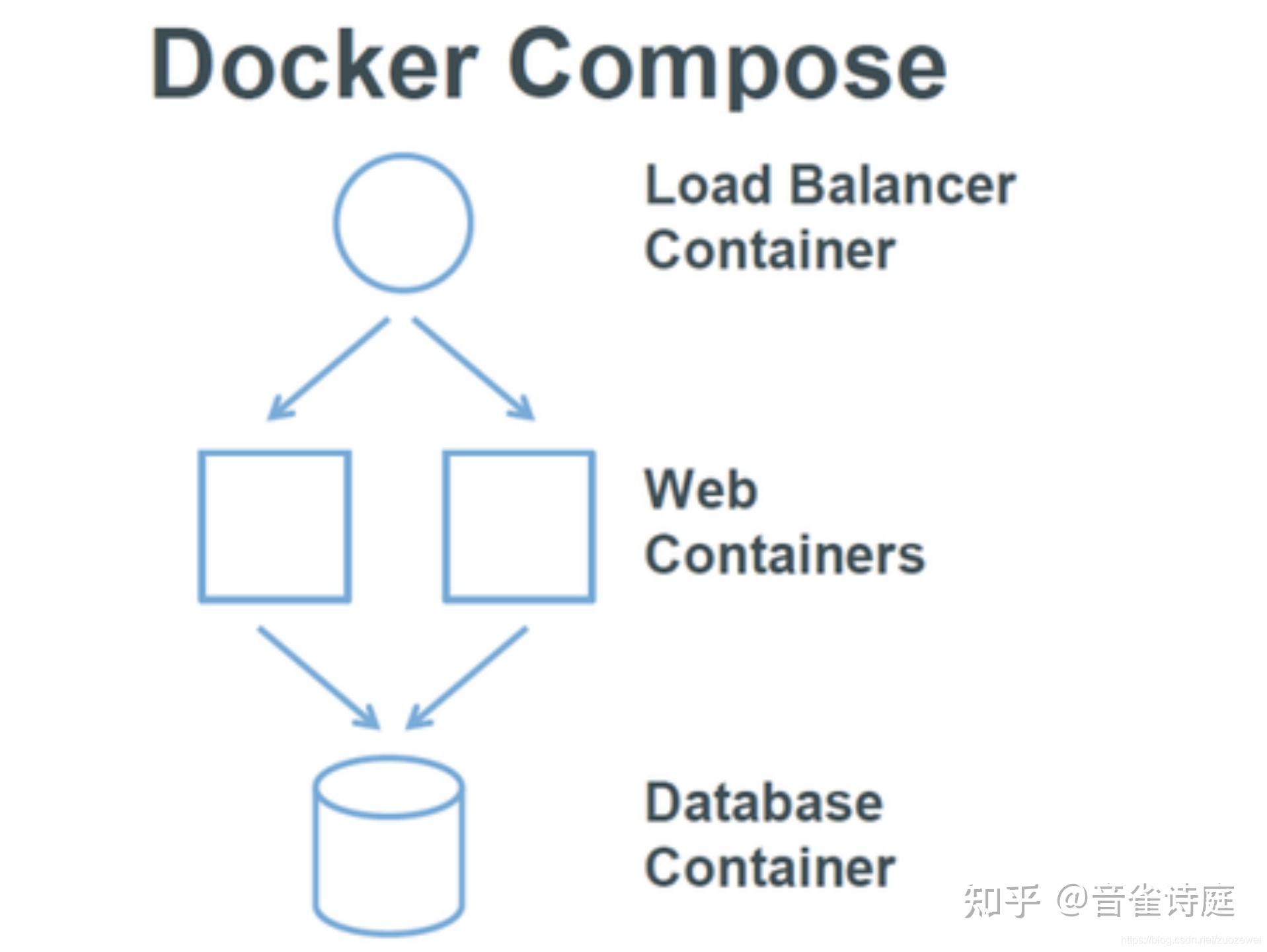 Docker 实战操作之docker Compose容器编排管理 六 知乎
