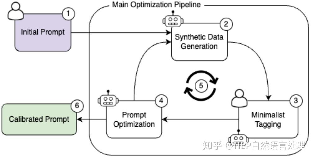 Auto-Prompt | 大模型提示(Prompt)优化新方法IPC：可根据用户意图进行定向优化 - 知乎