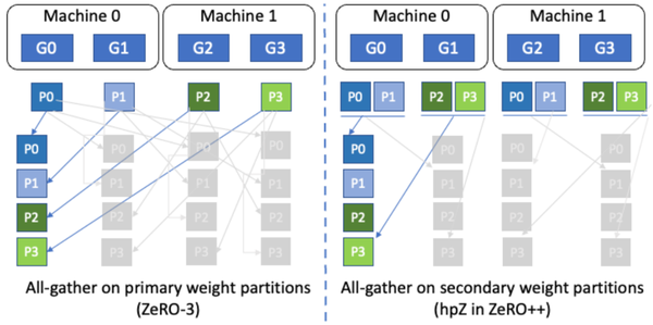 DeepSpeed-ZeRO++ 技术简介 - 知乎