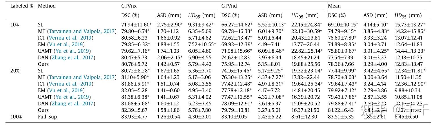 Semi-supervise d me dical image segmentation via uncertainty rectified ...