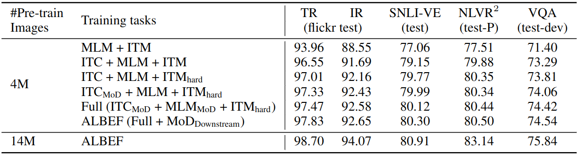 多模态超详细解读 (三)：ALBEF：图文对齐后再融合，借助动量蒸馏高效学习多模态表征 - 知乎