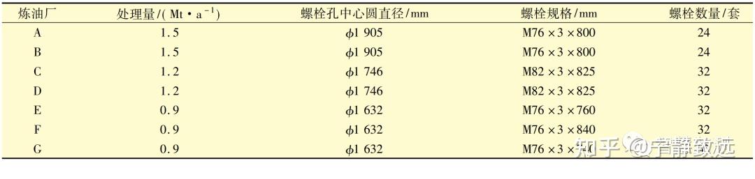 S-Zorb装置反应器大法兰泄漏分析与处置 - 知乎