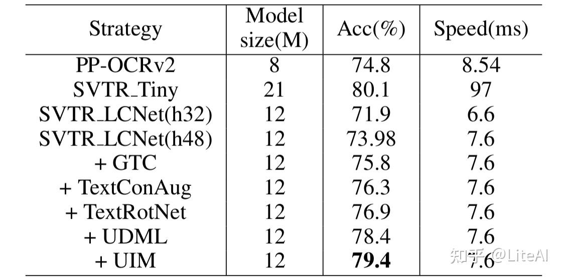 PP-OCRv3：超轻量级OCR系统改进的更多尝试 - 知乎