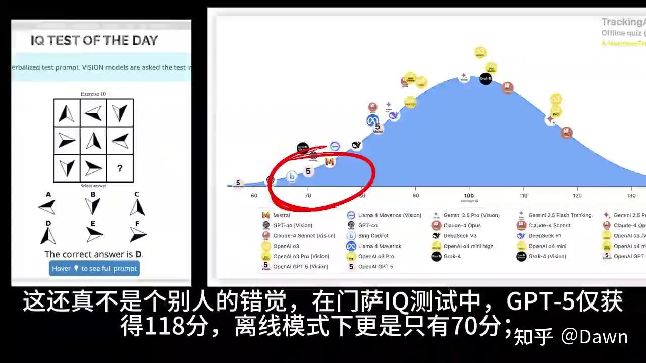GPT-5降智严重，IQ测试历史最低分，原因是OpenAI核心成员被挖光了？硅谷AI人才争夺战！ - 知乎