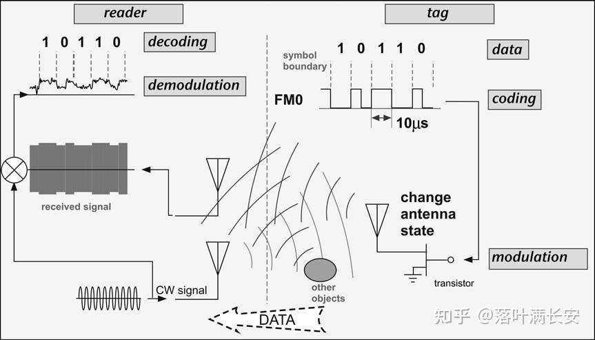UHF RFID 射频基础知识(4)-链路预算 - 知乎