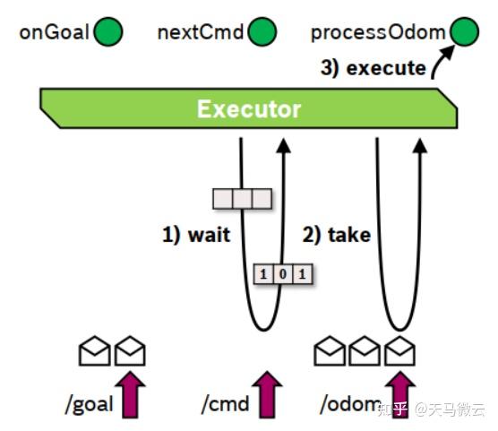 感知融合：ROS2系统执行过程的瓶颈分析和优化指南 - 知乎