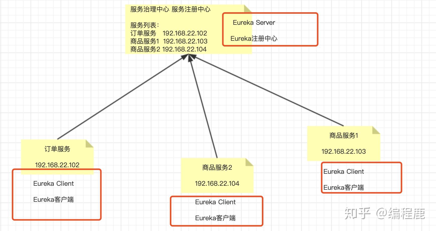 2021升级版微服务教程3—Eureka完全使用指南 - 知乎