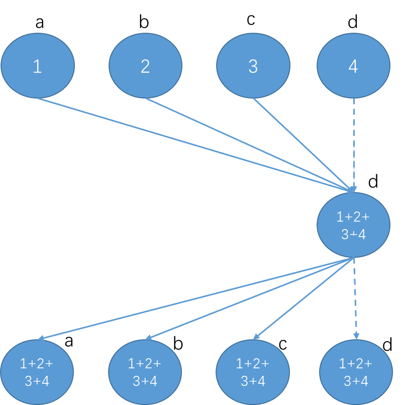 腾讯机智团队分享--AllReduce算法的前世今生 - 知乎