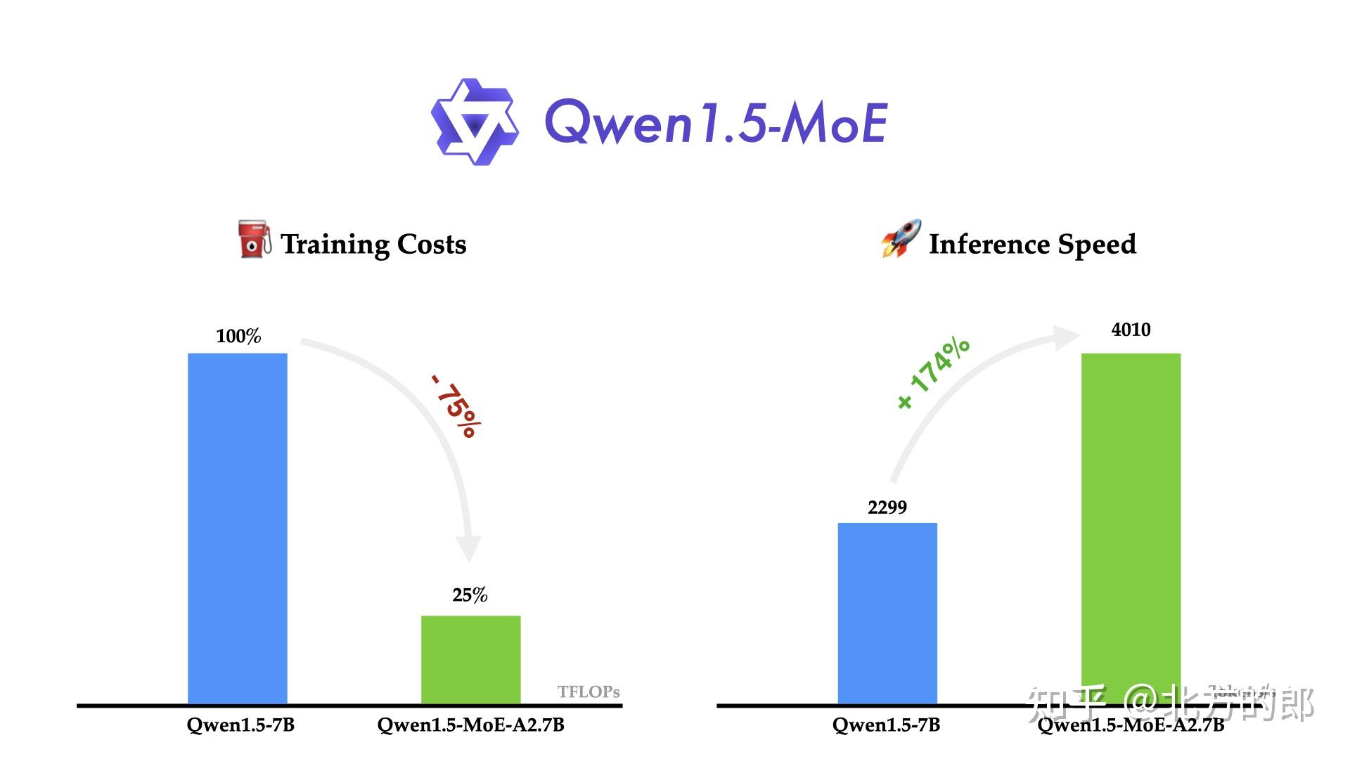 阿里通义刚刚发布了Qwen1.5-MoE：2.7B激活参数，效果媲美7B模型 - 知乎