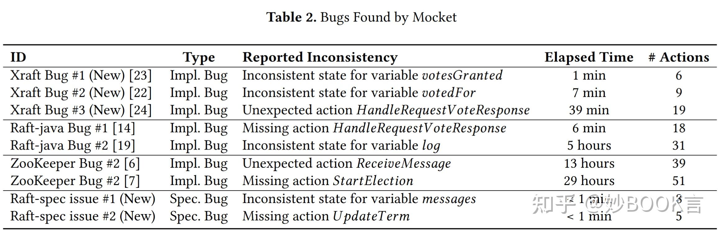 Model Checking Guided Testing for Distributed Systems——论文泛读 - 知乎