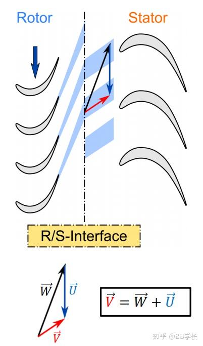 旋转机械|04多部件旋转-稳态 - 知乎