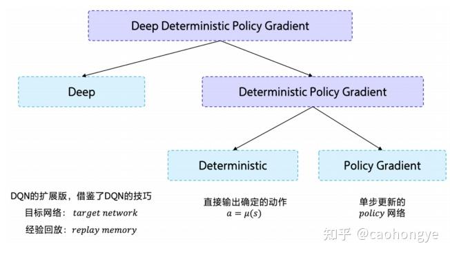 强化学习 -- 深度确定性策略梯度（DDPG） - 知乎