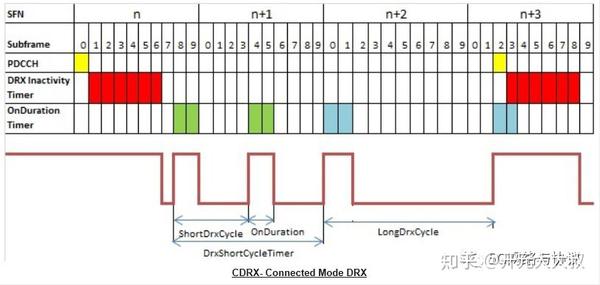 DTX/DRX历史沿革及5G DRX学习小结 - 知乎