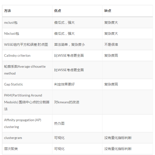 【机器学习】确定最佳聚类数目的10种方法 - 知乎