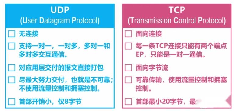 TCP、UDP是如何流量、拥塞控制的？今天一口气讲透！ - 知乎