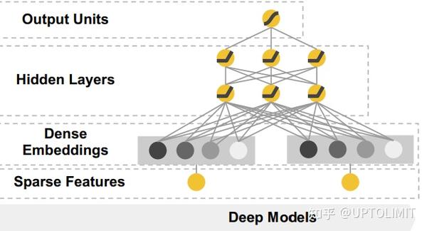 Wide & Deep 论文解析与代码实现 - 知乎