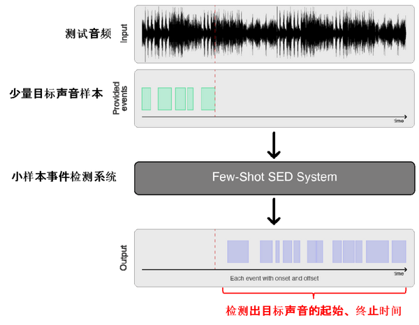 论文解读 | DCASE2022 科大讯飞小样本动物声音事件检测冠军系统 - 知乎