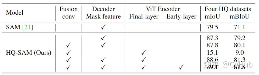 苏黎世理工 & 港科大震撼力作 HQ-SAM：SAM新秀-高质量分割一切模型 - 知乎