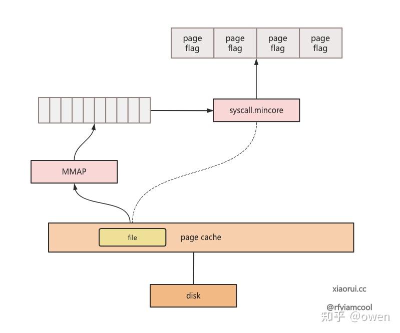 如何分析查看 page cahce 内存中缓存了哪些文件 ( mmap + mincore )? - 知乎