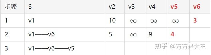 【看完必懂】Dijkstra算法（附案例详解） - 知乎