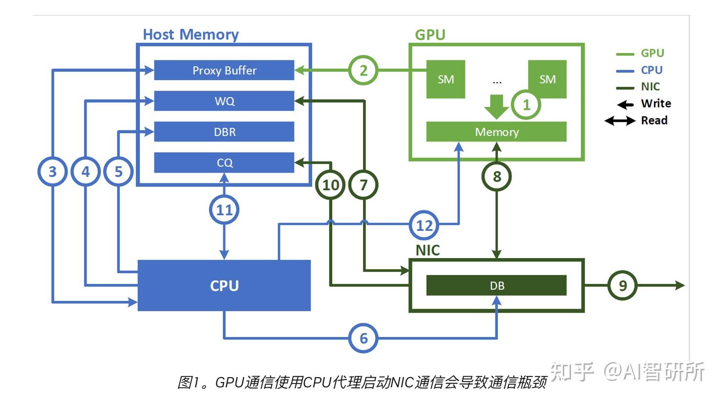 使用nvidia Magnum Io Nvshmem和gpudirect Async提高hpc系统的网络性能 知乎 4172