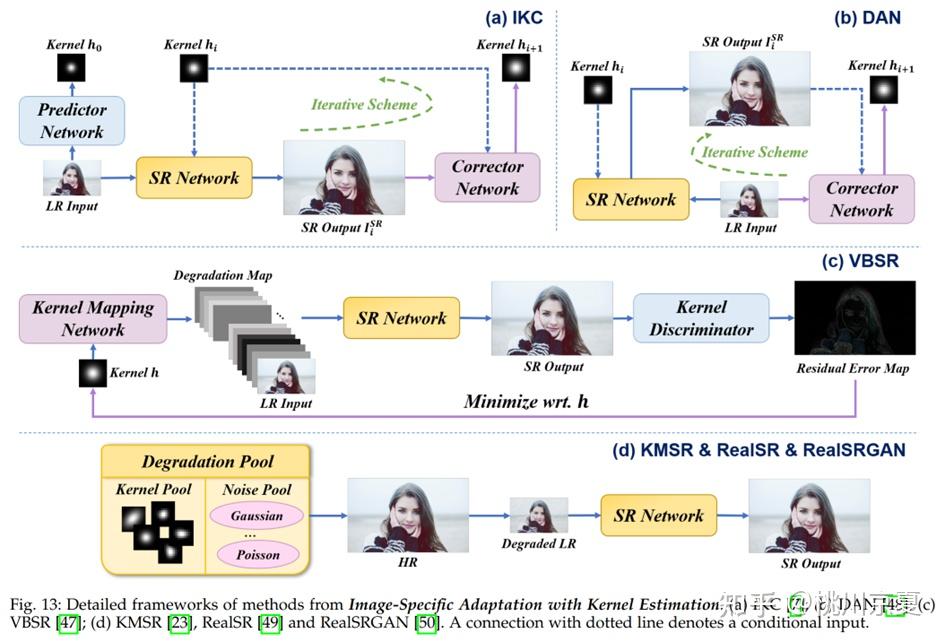 图像超分辨率：盲超分总结 - 知乎
