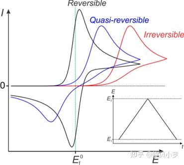 Chapter6：电势扫描方法（LSV、CV） - 知乎