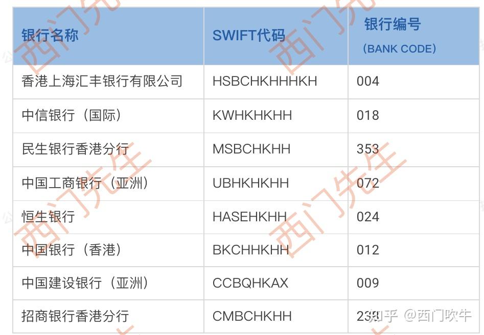 各香港银行收款账户信息（Swift Code）填写指南 - 知乎
