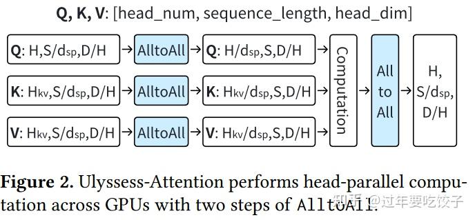 LoongTrain: Efficient Training of Long-Sequence LLMs with Head-Context ...
