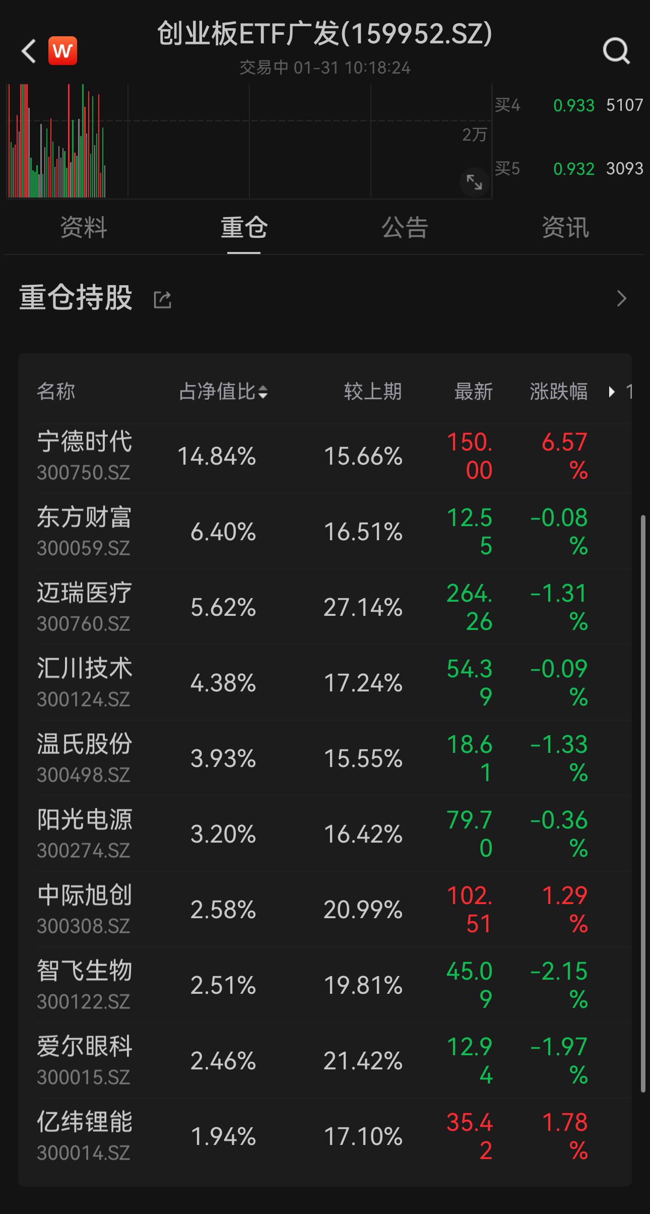 越跌越买，资金“借道”ETF抄底！创业板ETF广发（159952）早盘冲高，一度涨至0.96%，资金连续5天净流入，近20日“吸金”超9.7亿，权重股宁德时代涨超6% - 知乎