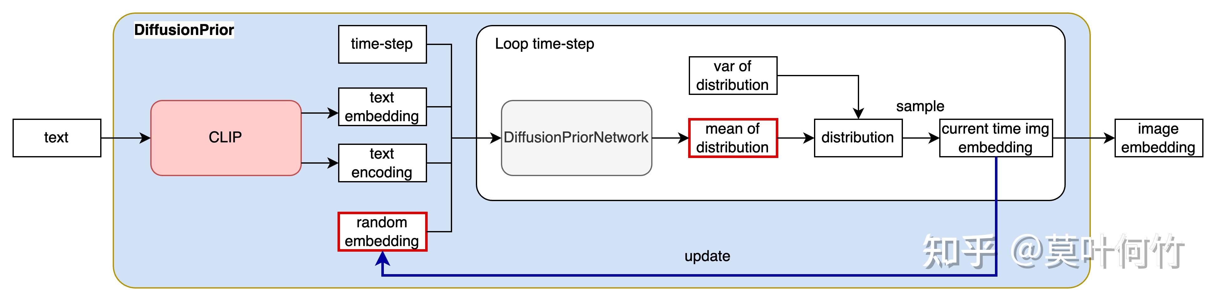 diffusion model（六）Dalle2 技术小结 - 知乎