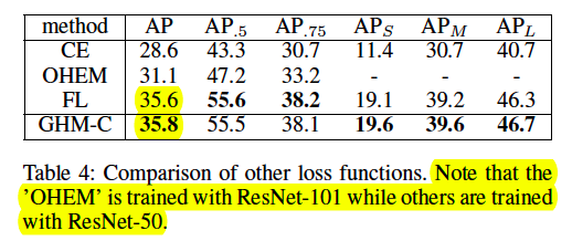 比 Focal Loss 更强的: Gradient Harmonized Mechanism - 知乎