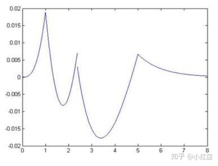 sigmoid函数逼近方法 - 知乎