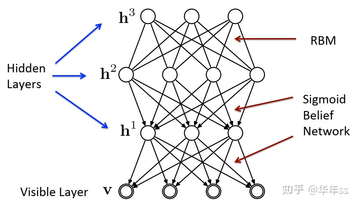 CMU-10707 第十讲 深度信念网络 - 知乎