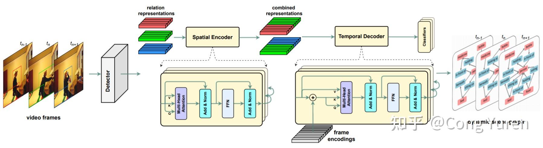 ICCV2021 | 用于视频场景图生成的Spatial-Temporal Transformer - 知乎