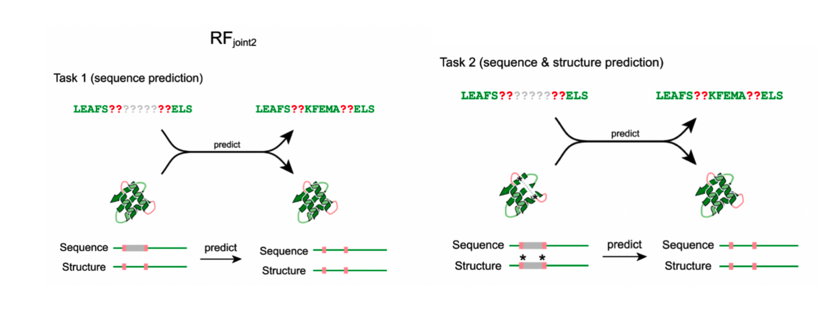 范式再颠覆 | RF Diffusion最强扩散式蛋白设计模型 - 知乎